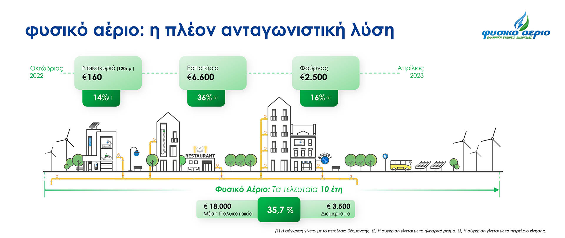 Φυσικό αέριο: Η πιο ανταγωνιστική λύση θέρμανσης - motorone.gr