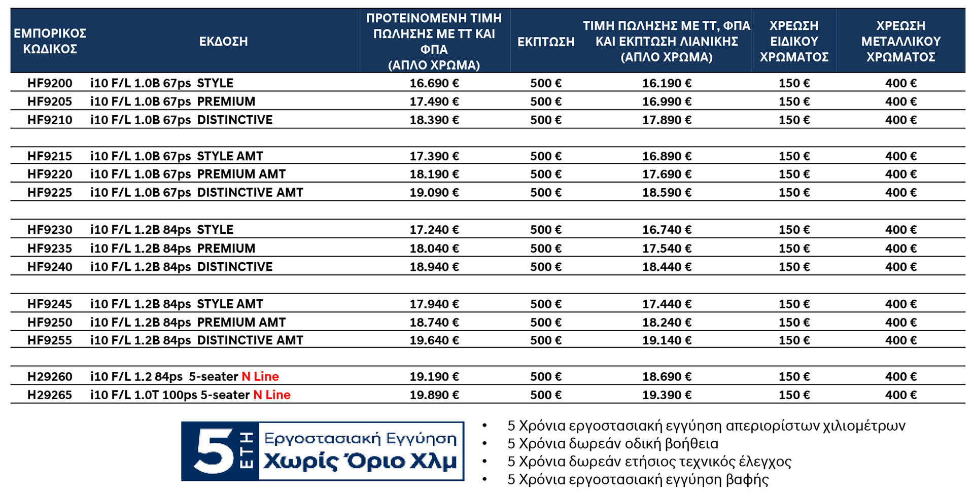 Οι τιμές του ανανεωμένου Hyundai i10 - motorone.gr