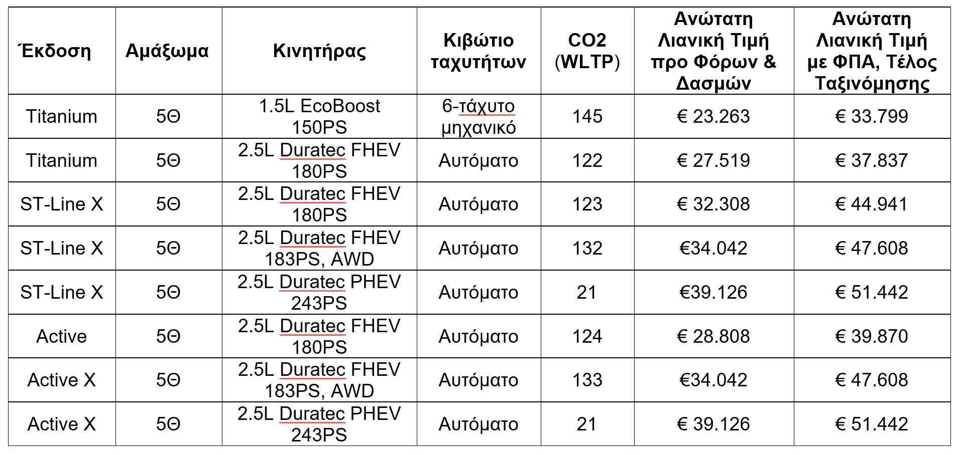 Η Ford ανακοίνωσε τις τιμές του ανανεωμένου Kuga - motorone.gr