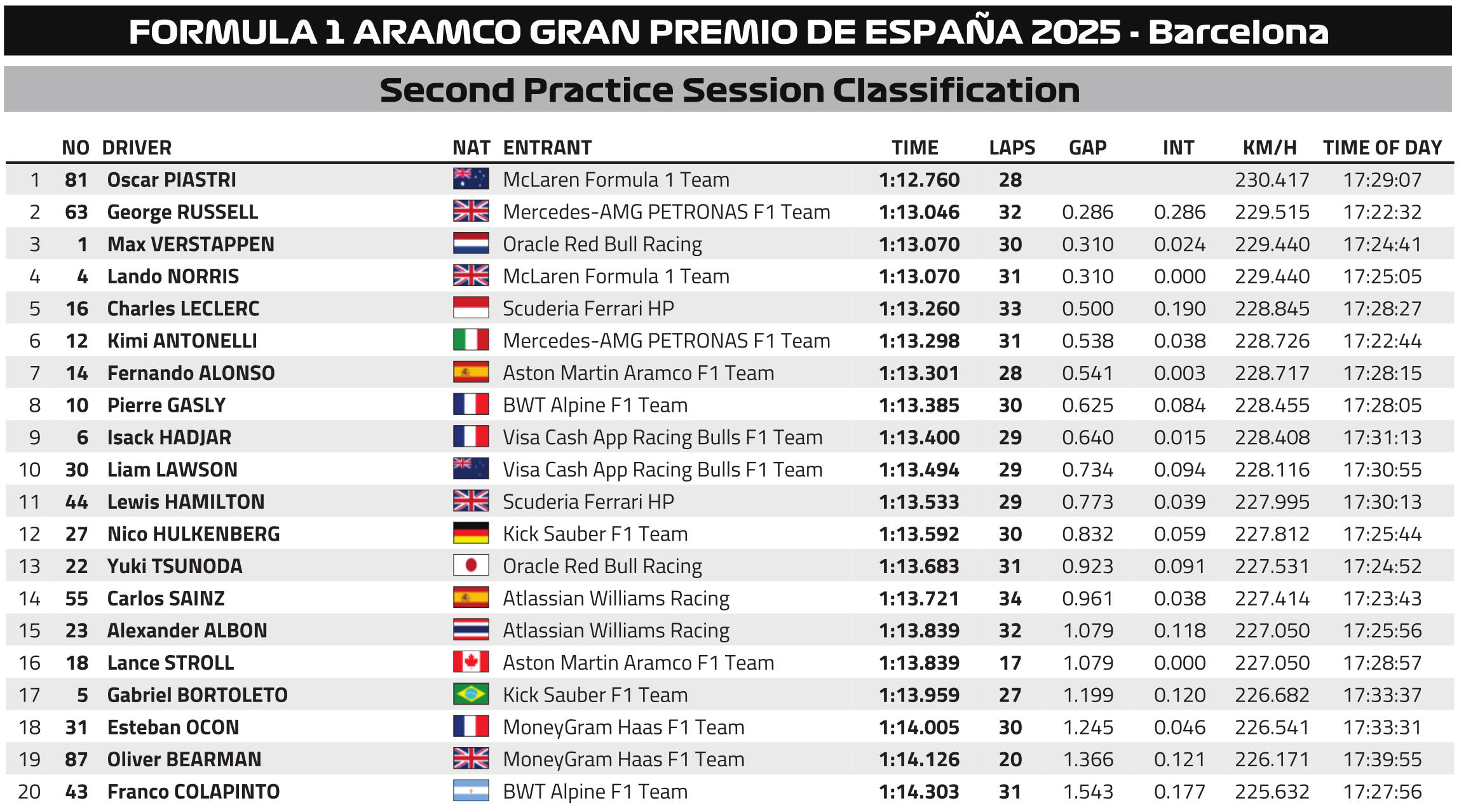 F1-GP Ισπανίας FP2: Ο Oscar Piastri αλλάζει τις ισορροπίες - motorone.gr