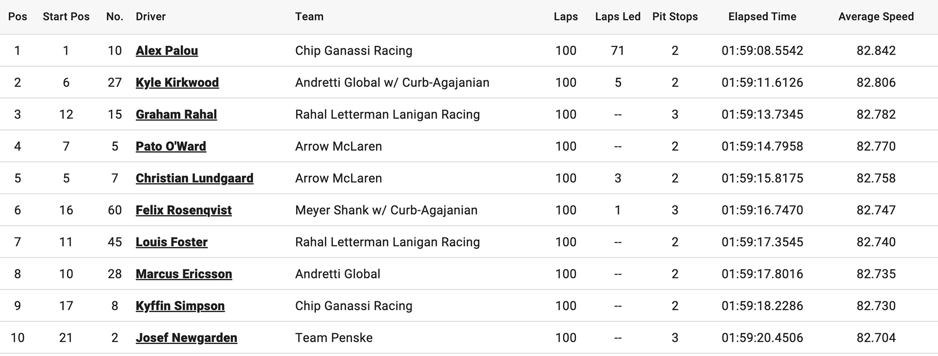 IndyCar-Detroit: Ο Alex Palou επικράτησε στο χάος