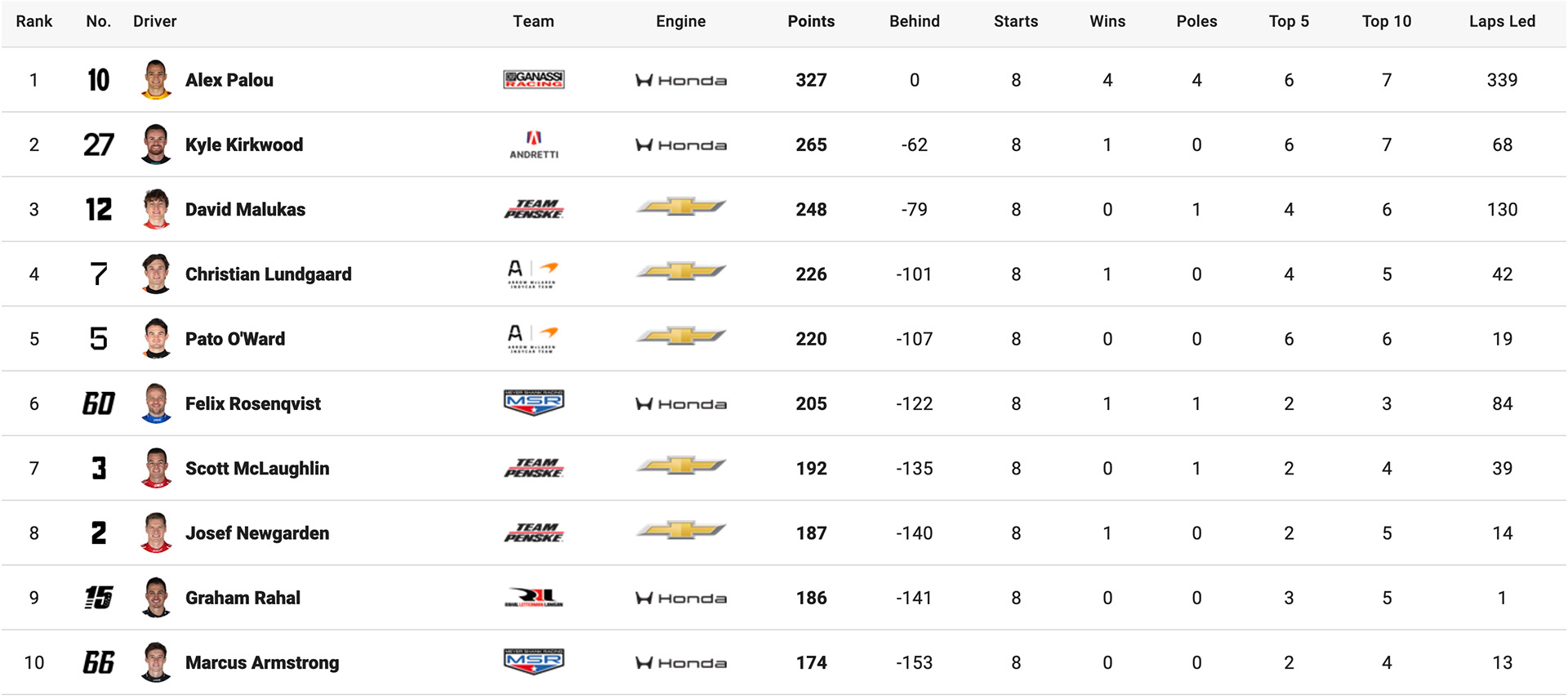 IndyCar-Detroit: Ο Alex Palou επικράτησε στο χάος